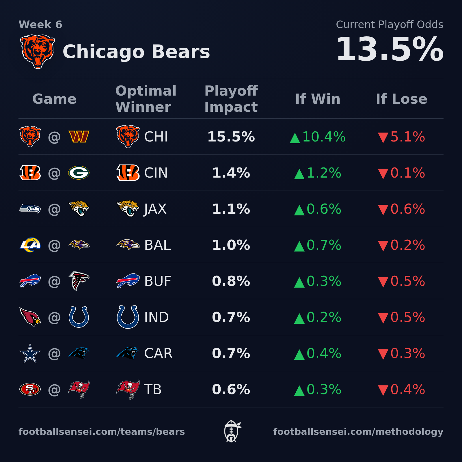 Chicago Bears - Playoff Odds Game Impact | Football Sensei